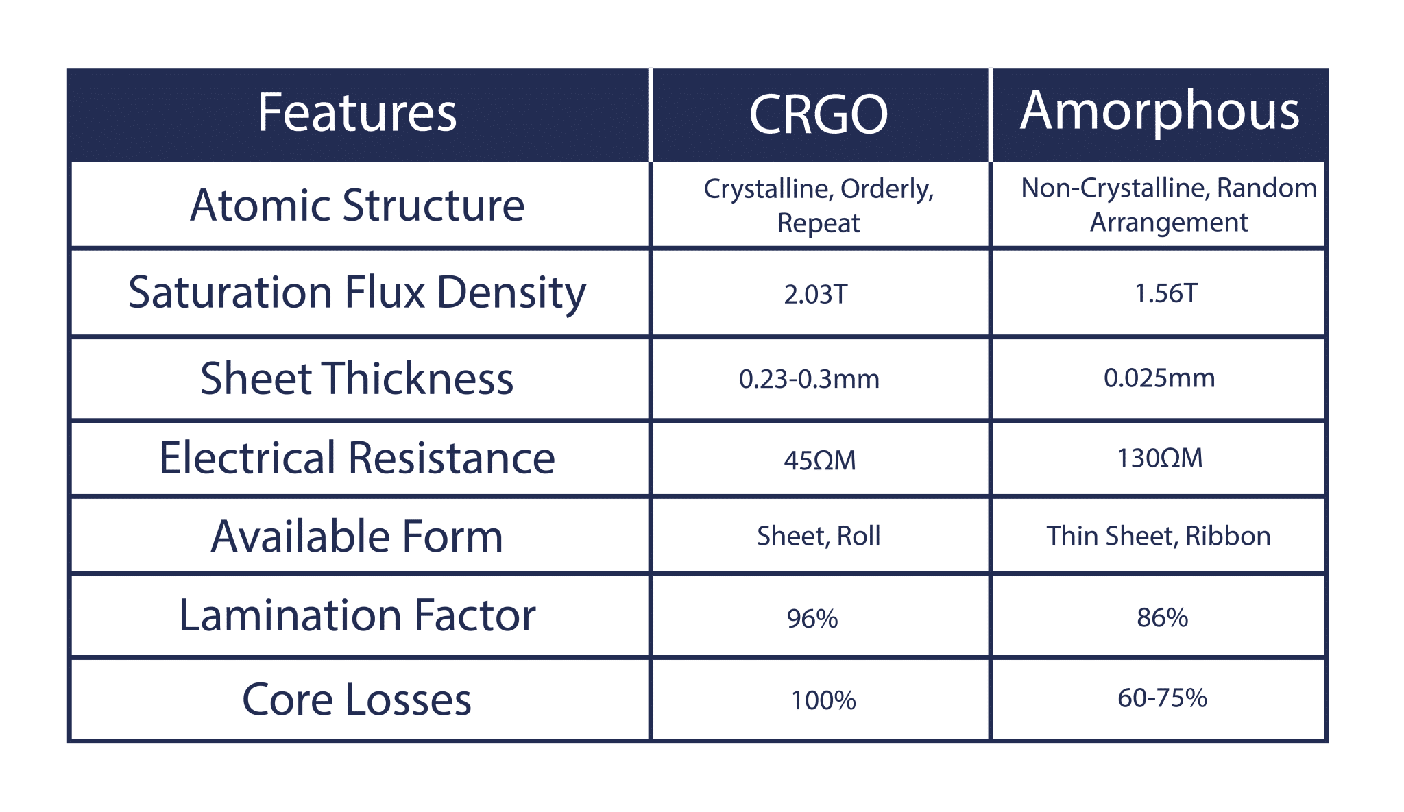 Transformer Cores: Amorphous vs CRGO | Bowers Electrical Ltd Ltd