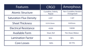 Transformer Cores: Amorphous vs CRGO | Bowers Electrical Ltd Ltd